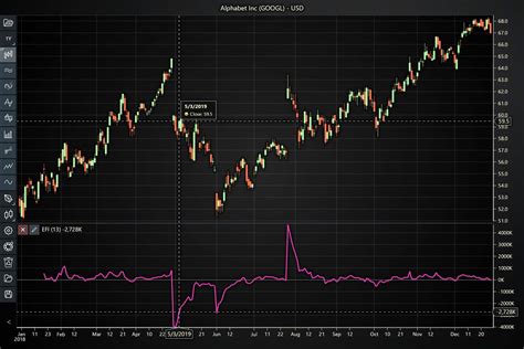 Elders Force Index Indicator With Lightningchart Js Trader