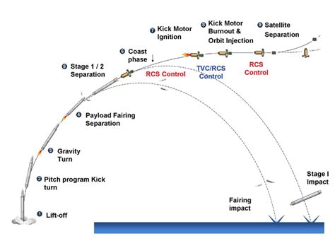 flight sequence of korea space launch vehicle i download scientific