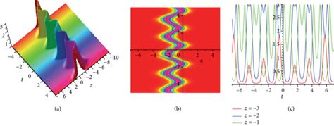 Plots Of Interaction Lump With Two Solitons 49 Download Scientific Diagram