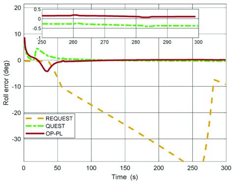 curves of roll angle errors download scientific diagram