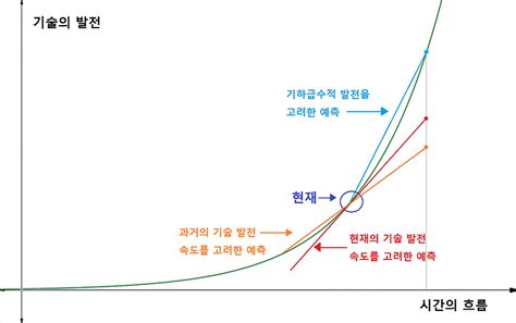 4차 산업혁명에 대한 분석 네이버 블로그
