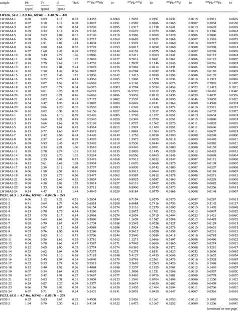 La Icp Ms U Pb Isotopic Data Or Garnets Rom The Lawu And Yaguila Download Scientific Diagram