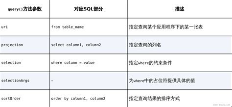 Contentresolvercontentresolver Getcolumnindex 返回 1 Csdn博客
