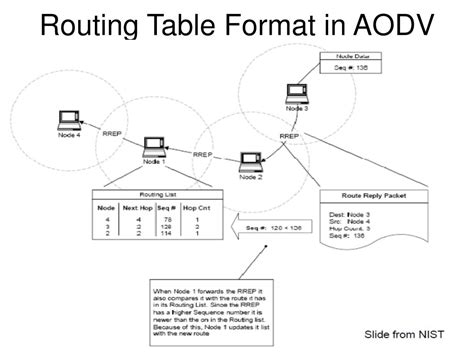 Ppt Route Error Rerr Powerpoint Presentation Free Download Id