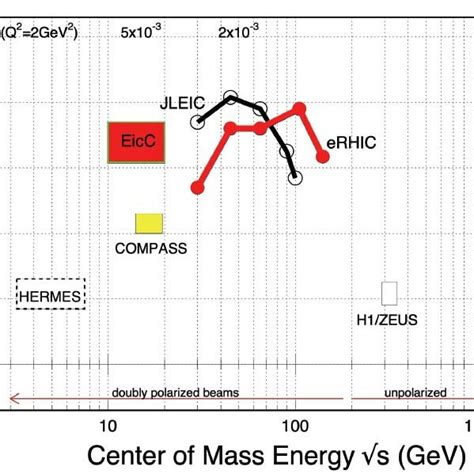 Compare The Eicc With Non Polarized And Polarized Electron Nucleon Download Scientific Diagram