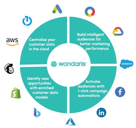 Ltv Customer Lifetime Value Why It Matters For Marketers Xpon