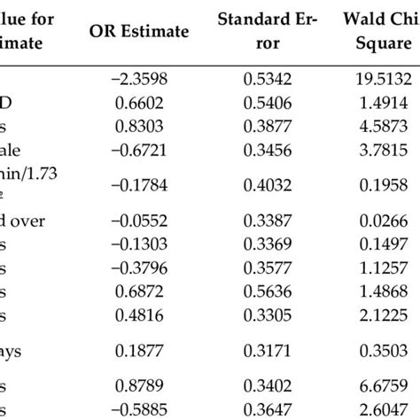Logistic Regression Model For Risk Factors For Mortality Download Scientific Diagram