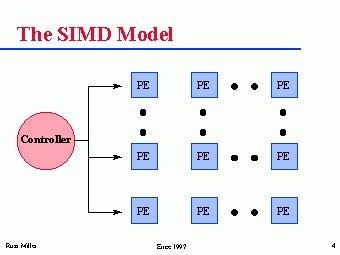 The SIMD Model