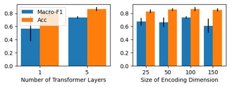 Macro F1 And Accuracy Scores For Important Hyperparameters For