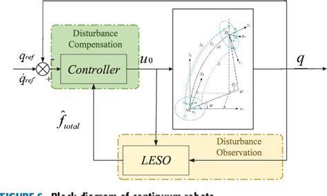Figure 6 From A Novel Disturbance Rejection Control Framework For Cable Driven Continuum Robots
