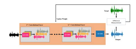 Improving The Intelligibility Of Speech For Simulated Electric And Acoustic Stimulation Using