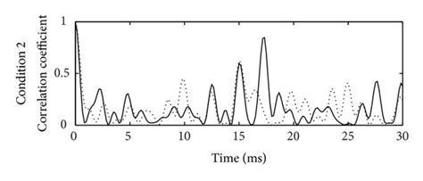 higher modal frequency estimation results of impulse response and download scientific diagram