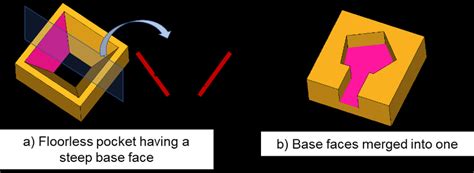 Misrecognized Machining Features Download Scientific Diagram
