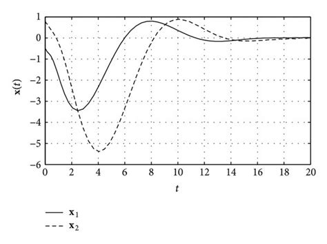 the trajectories of closed loop controlled system state x t download scientific diagram