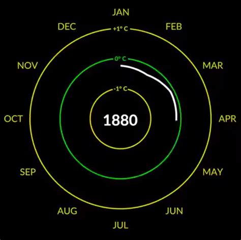 Brijesh Kumar Awasthi On Linkedin Data Datavisualization Temperature