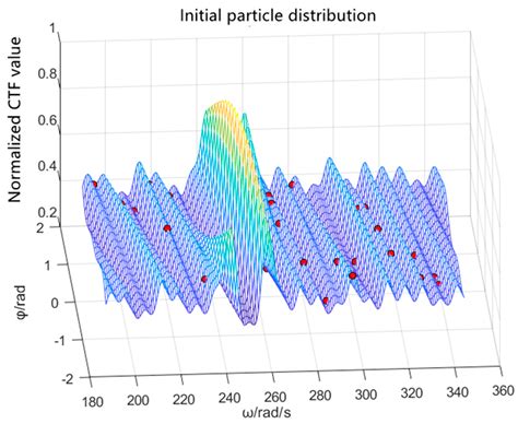 Drones Free Full Text Extracting Micro Doppler Features From Multi Rotor Unmanned Aerial
