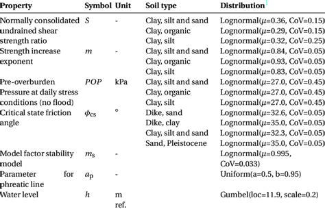 1 Random Variables In The Reference Case Download Scientific Diagram