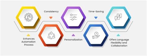 How Generative Coding Can Speed Up Software Development Rajanikanth Chepoori Posted On The