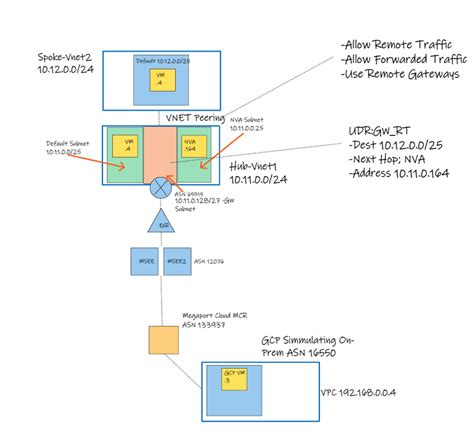 Github Adtorkexpressroute Fastpath Expressroute And Hybrid Networking Scenarios