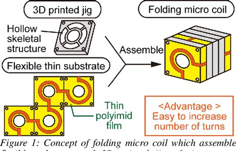 Figure 1 From A High Sensitive And Low Parasitic Capacitance Folding Micro Coil With
