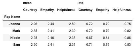 Intro To Pandas How To Create Pivot Tables In Pandas Edlitera