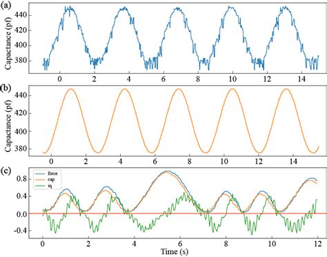 Measured Signals From The Test Platform A Capacitance Before Download Scientific Diagram