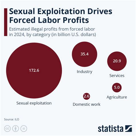 David Martinez Botero On Linkedin Infographic Sexual Exploitation Drives Forced Labor Profits