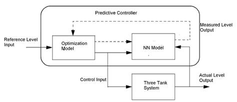 three tank system with nn predictive controller download scientific diagram