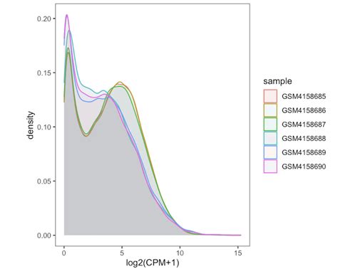 转录组 样品表达总体分布及质控可视化 腾讯云开发者社区 腾讯云