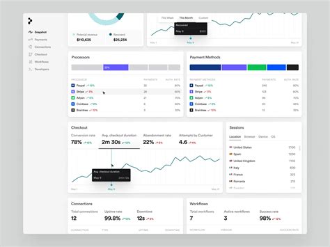 Processors And Payment Methods Analytics Charts Dashboard Data Data Visualization Finance Fintech