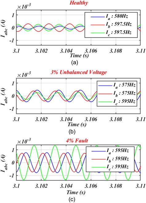 The Reconstructed Three Phase Currents Under A Healthy B 3