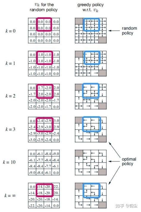 44 —— 价值迭代（value Iteration） 知乎