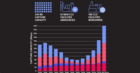 Global Ccs Projects Co2 Capture Capacity Grows Nearly 50 In 2022