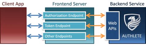 Jonathan Rojas Barboza On Linkedin New Architecture Of Oauth 20 And