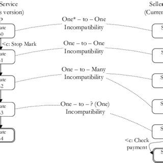Detection Of Incompatibility Types Download Scientific Diagram