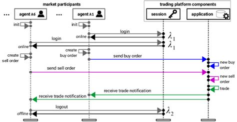 Message Sequence Chart Describing A Typical Communication Flow Between Download Scientific
