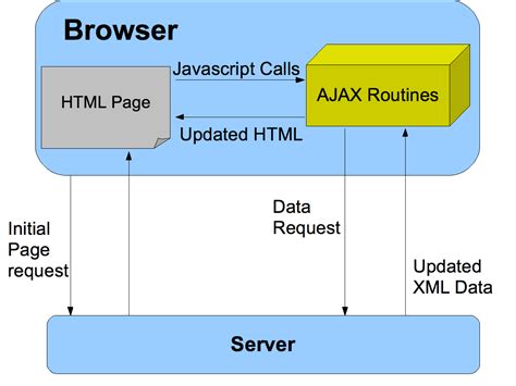 Ajax Javascript