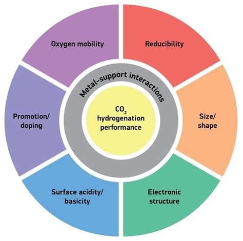 Catalysts Free Full Text Recent Advances On Fine Tuning Engineering Strategies Of Ceo2 Based