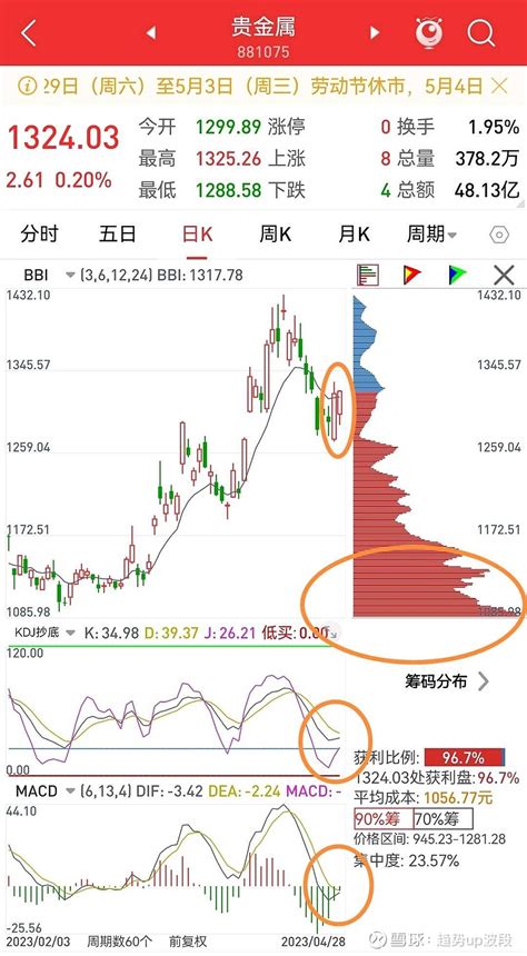 贵金属回调企稳反弹信号确认 贵金属底部筹峰很漂亮，说明资金介入很多很深，至今底部筹码丝毫未动，这波贵金属回调又企稳，反弹信号确认。 股市有风险