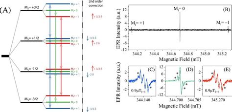 A 14 N C 60 Has Electron Spin S 3 2 And Nuclear Spin I 1 Which Download Scientific