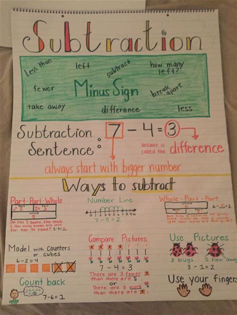 Subtraction Anchor Chart Subtraction Anchor Chart Anchor Charts Number Line