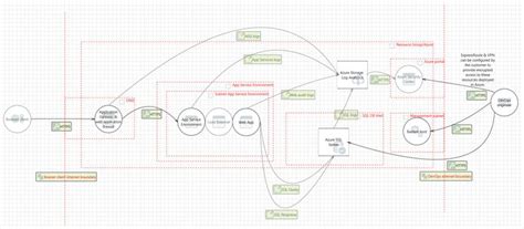 Pci Dss Threat Model For Paas Web Application