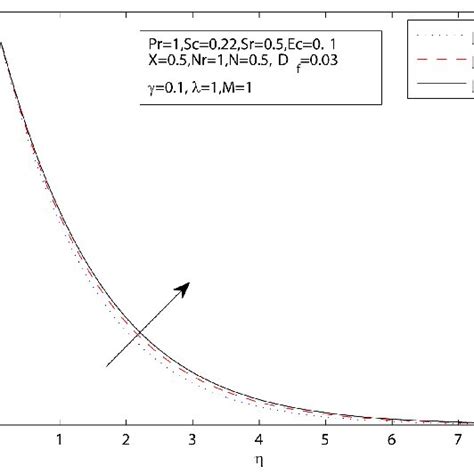 Temperature Profiles For Various Values Of Mixed Convection Parameter λ Download Scientific
