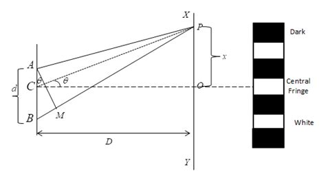 Derive An Expression For The Bandwidth Of Interference Fringes In Young