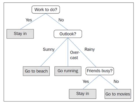 基于Python的决策树分类器与剪枝