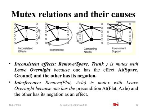 22pcoam11 Iai Unit 4 Session 21 Graphplan Algorithmpptx