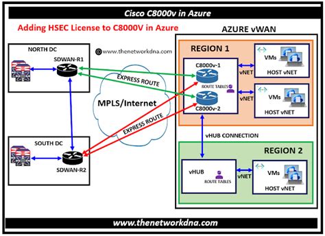 Cisco Sdwan Workflow Managing Hsec Licenses C8000v Csr1000v The Network Dna