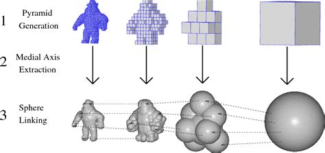 Figure 1 From Hierarchical Discrete Medial Axis For Sphere Tree Construction Semantic Scholar