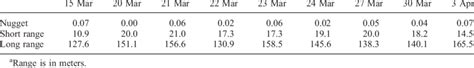 Variogram Range For The Double Spherical Fitted Variogram A Download