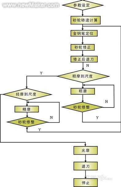 机械加工流程图机械加工工艺流程图小机械加工大山谷图库